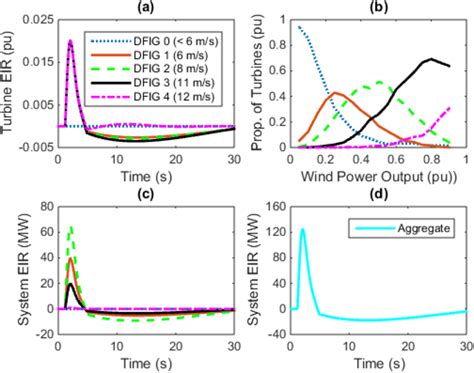 Wind Power Eir Model A Turbine Response As A Function Of Wind Speed Download Scientific