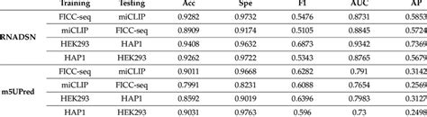 Model Performances Using Different Training Data Download Scientific