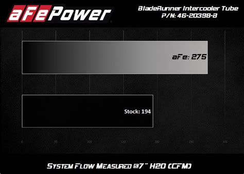 Best Exhaust Afe Power Bladerunner 25 Aluminium Hot Charge Pipe