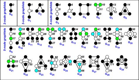 graphlets 2 to 5 node in undirected unweighted networks from ref