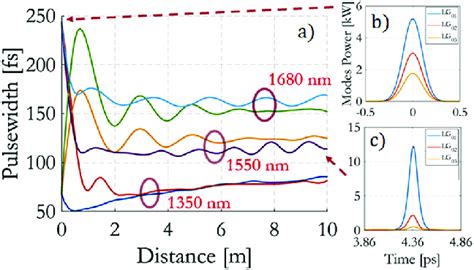 Evolution With Fiber Length Of Simulated Soliton Pulsewidths For