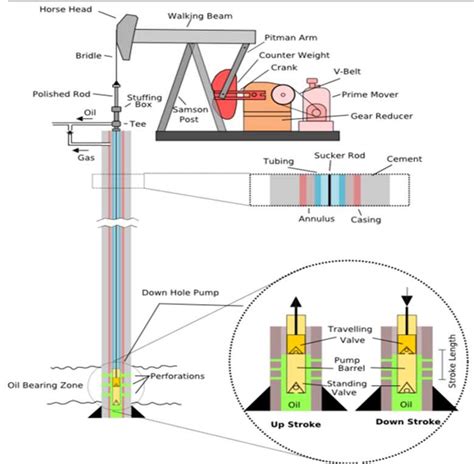 The Ultimate Guide To Understanding Oil Pumping Unit Diagrams