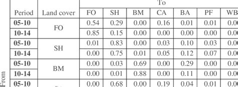 Transitional Probability Matrix Of Land Cover Download Table