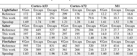 Table 2 From Evaluation Of Crystals Kyber And Saber On The Armv8 Architecture Semantic Scholar