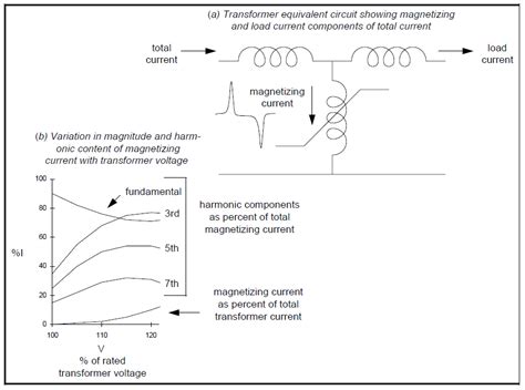 General Reference Effects Of Harmonics At Industrial Facilities