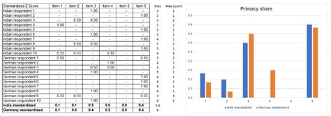 How To Analyse Data From Scale Questions Kantar