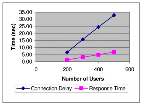 Connection Delay And Response Time Download Scientific Diagram