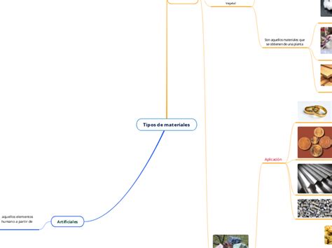Tipos De Materiales Mind Map