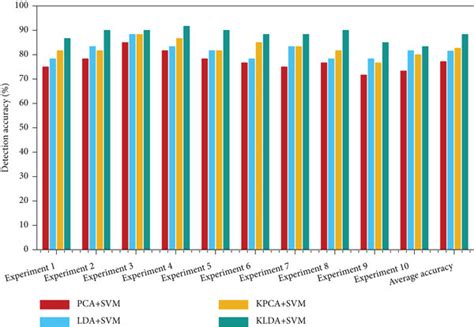 The Detection Accuracy Of Crossvalidation Experiments Download