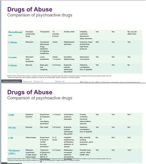 Psychoactive Drugs Chart