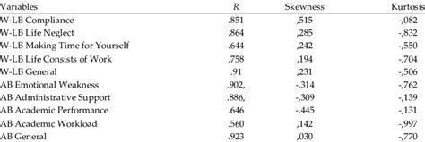 Internal Consistency Coefficients And Skewness Kurtosis Values For Scales Download Scientific