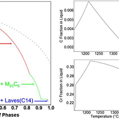 The Solidification Path Predicted By Scheil Gulliver Calculations A Download Scientific