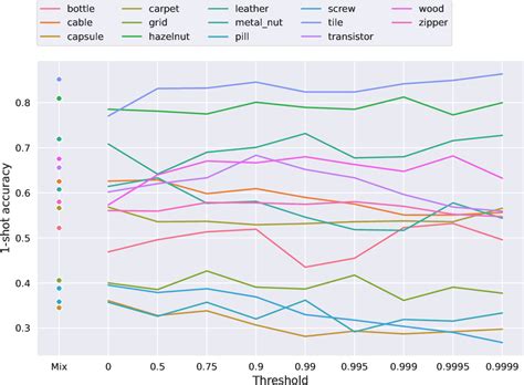 figure 3 from patchproto networks for few shot visual anomaly