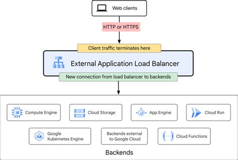 Load Balancer Vs Reverse Proxy Choosing Between A Load Balancer And