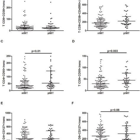 Different Peripheral T Cell Immune Phenotypes According To The Degree Download Scientific