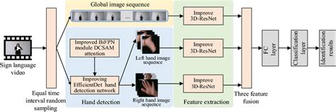 framework of improved 3d resnet sign language recognition algorithm to