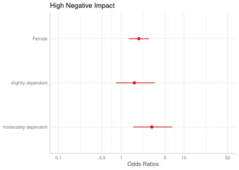 Plotting Estimates Fixed Effects Of Regression Models • Sjplot