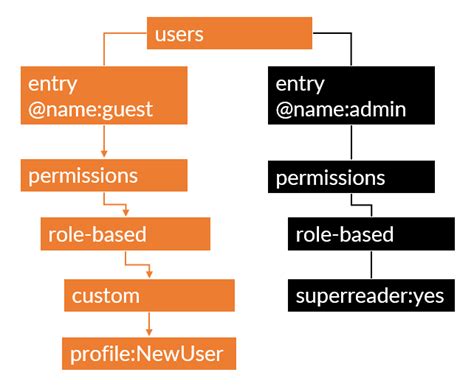 Xpath Node Selection