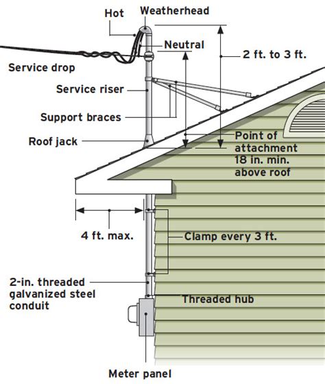 Electrical Service Entrance Installation Living Stingy Your Service