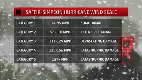 Hurricane Scale