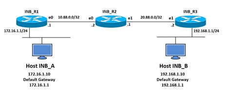 Static Vs Floating Vs Default Route Ip Network Basics