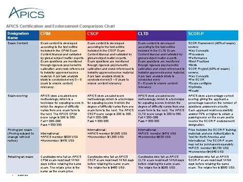 Apics Certification And Endorsement Comparison Chart Designation Name