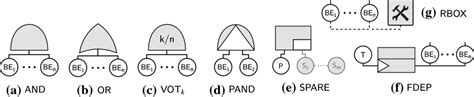 fault tree gates and the repair box download scientific diagram