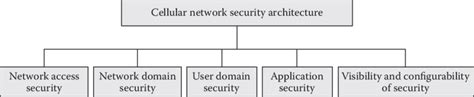 4 cellular network security architecture download scientific diagram