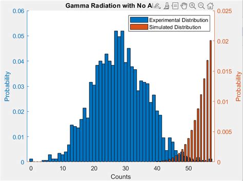Poisson Distribution Showing Weird Results R Matlab