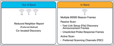 Cisco Catalyst Cw9166d1 Access Point Deployment Guide Cisco