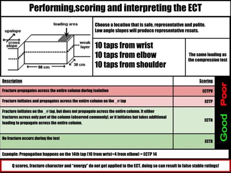 An Extended Column Test Ect Refresher Missoula Avalanche