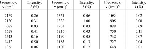 Ir Spectrum Of Azide 10 Download Table