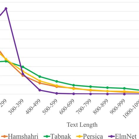 Frequency Distribution Of Datasets Text Length Download Scientific