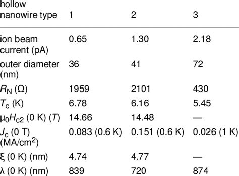 Superconducting Parameters Of Nws Estimated From Experi Mental