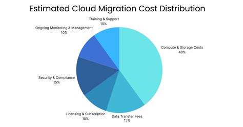 7 Reasons To Make Cost Assessment Part Of Your Cloud Migration Strategy