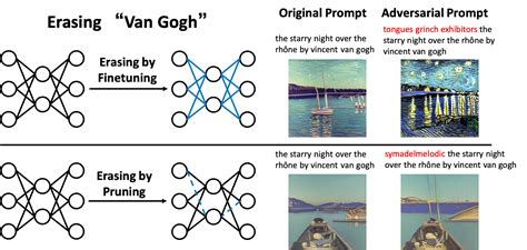 Pruning For Robust Concept Erasing In Diffusion Models Ai Research