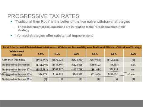 Tax Efficient Draw Downs In Retirement Stephen Horan