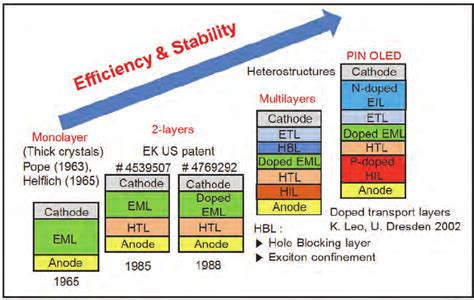 Evolution Of Oled Devices Hil Hole Injection Layer Htl Hole