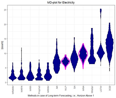 Figure A6 Mirrored Density Plot Of Symmetric Mean Absolute Percentage Download Scientific