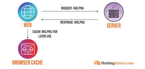 What Is Caching How It Works Types And Best Practices