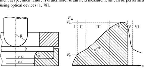 Scheme Of A Spt Loading Device And A Typical Resulting Load Deflection