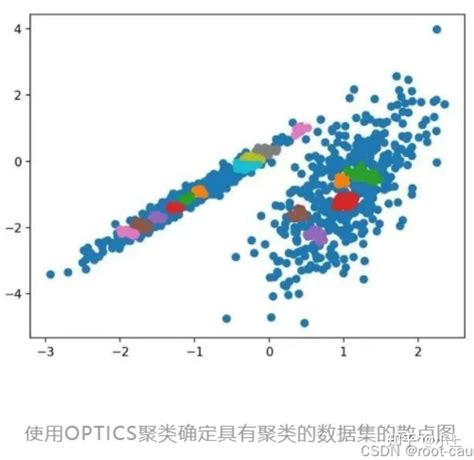 Python scikit learn库中 种聚类算法应用 知乎