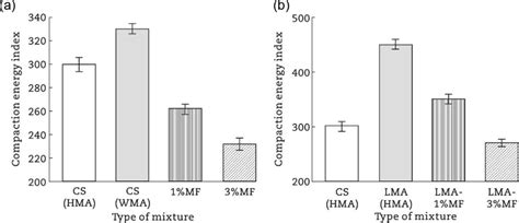 Compaction Energy Index Result A Compaction Energy Index For Mix