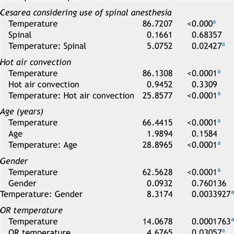 Analysis Of Deviance Table Type Ii Wald Chi Square Tests Of Linear Download Table