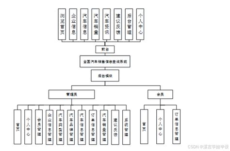 计算机毕业设计ssm全国汽车销售信息查询系统的设计与实现 基于ssm框架的全国汽车销售信息管理系统的设计与开发 Ssm框架下全国汽车销售信息