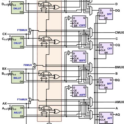 Slice Architecture For Xilinx Virtex 7 Fpgas [33] Download Scientific Diagram