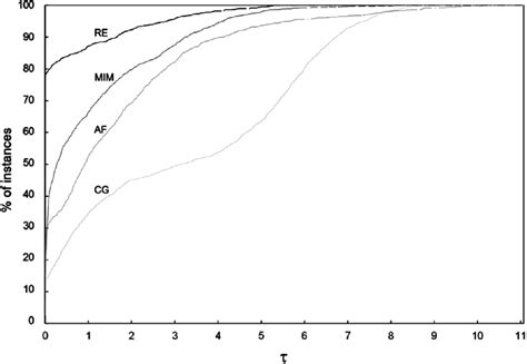 Performance Profile Of The Formulations Download Scientific Diagram