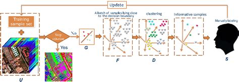 Figure 1 From Spatial Coherence Based Batch Mode Active Learning For Remote Sensing Image