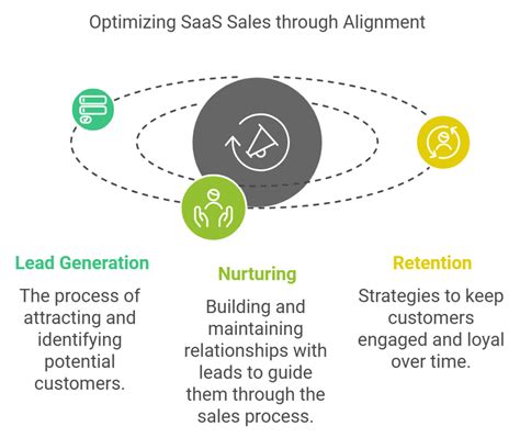 Alineación De Marketing Y Ventas En El Ciclo De Ventas De Saas