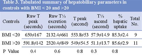 Table 3 From Hida Scintigraphy Diagnoses Early Hepatic Dysfunction In Diabetic Population